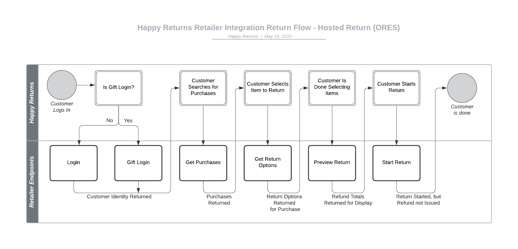 Online return portal :: Happy Returns | Developer Documentation